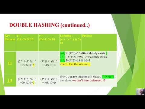 Double Hashing Method Hashing Function - YouTube