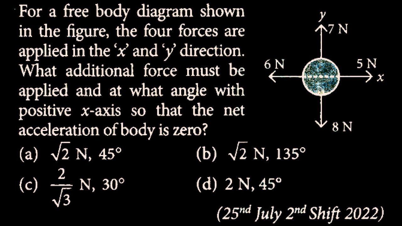 For a free body diagram shown in the figure, the four forces are ...