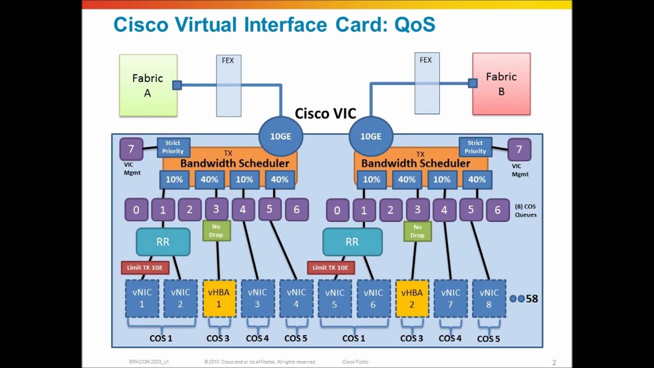 Cisco UCS Networking, Cisco VIC (Palo) QoS - YouTube