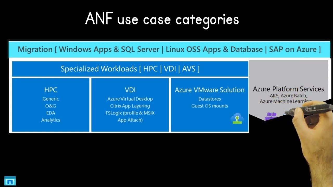 Azure NetApp Files (ANF) Use cases - YouTube