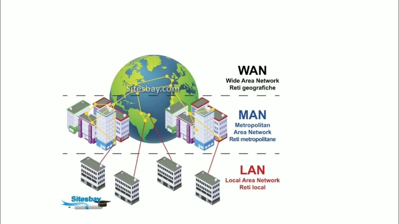 LAN, MAN and WAN difference - YouTube