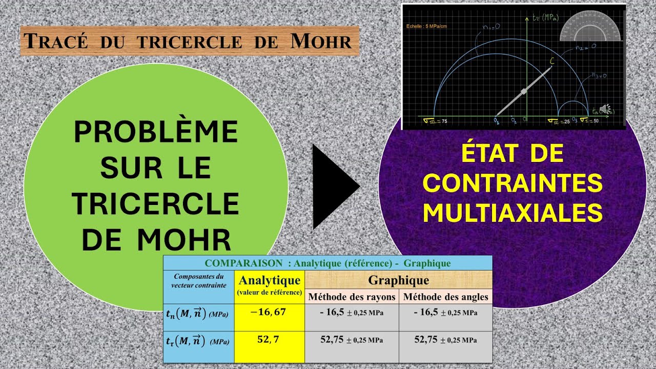 PROBLÈME SUR LE TRICERCLE DE MOHR AVEC SOLUTION : État de contraintes ...