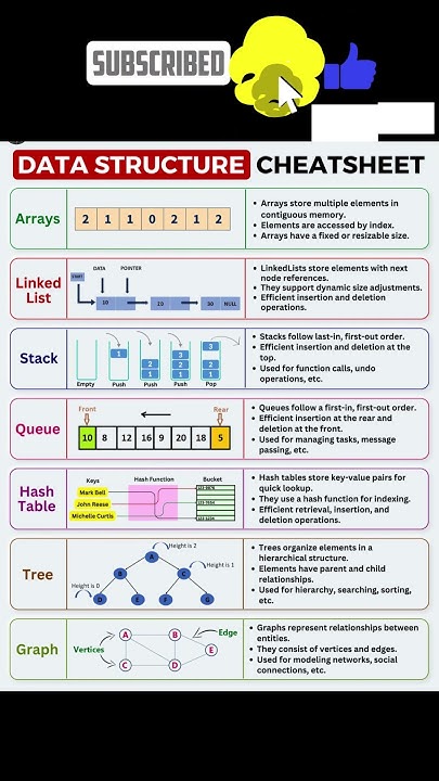 Data Structures Cheat sheet #DataStructures#InterviewPreparation #CheatSheet #technology #shorts ...