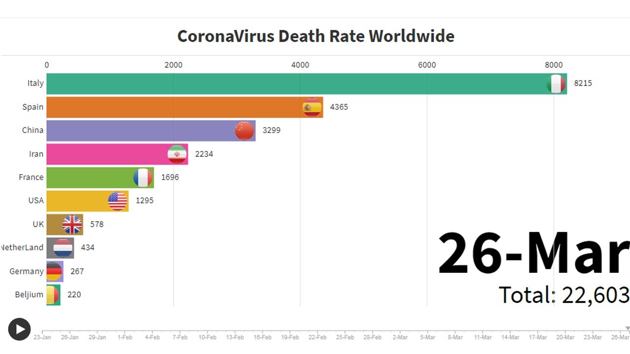 Coronavirus Death Rate Race Bar Graph | Death Rate OF Coronavirus ...
