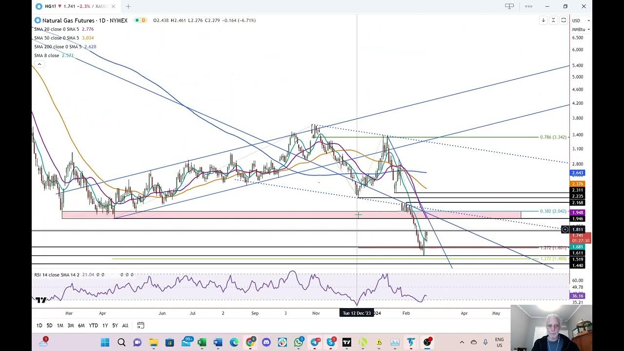 Natural Gas Daily Forecast and Technical Analysis February 22, 2024, by Bruce Powers for FX ...