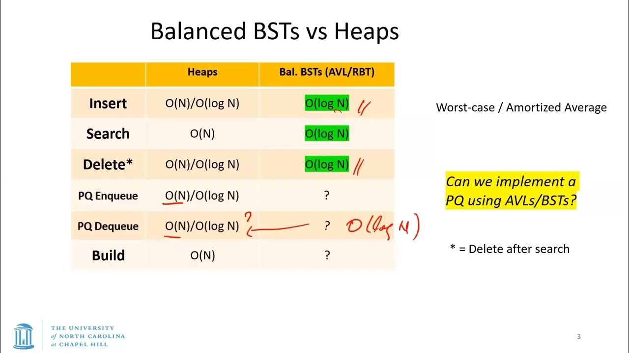 UNC: Data Structures - S25 - Lecture 21 - Hash Tables & Hash Functions - YouTube
