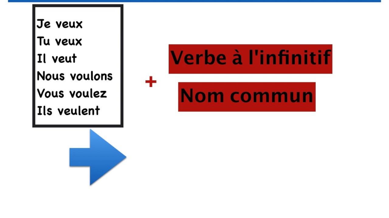 Les verbes modaux - YouTube