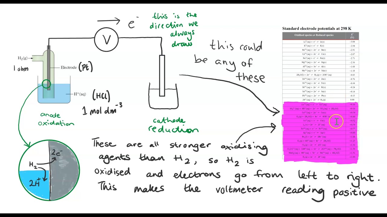 Standard Hydrogen Half Cell - YouTube
