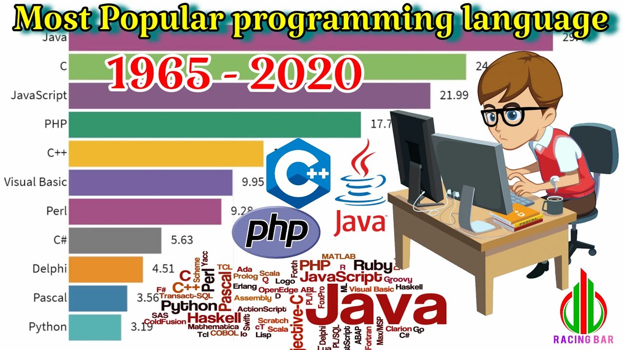Top Most Popular Programming Languages from1965 - 2020 by #acing_bar ...