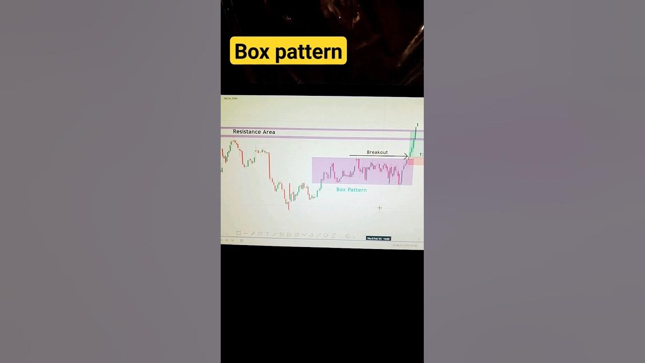Top Rectangle chart pattern | Bullish continuation pattern | Bilateral pattern | Chart patterns ...
