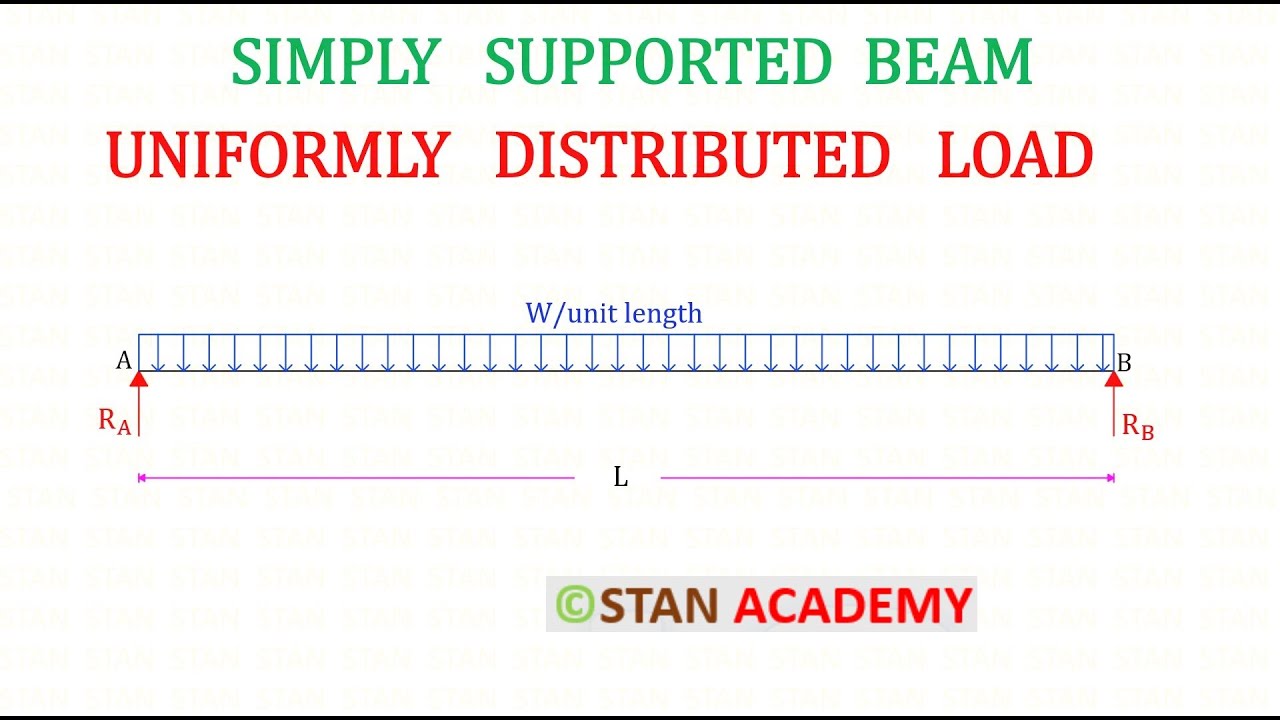 Simply Supported Beam with Uniformly Distributed Load for the Full Span ...