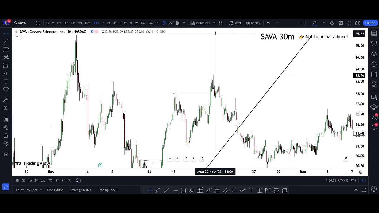 SAVA Stock (Cassava Sciences) SAVA STOCK PREDICTIONS SAVA STOCK ...
