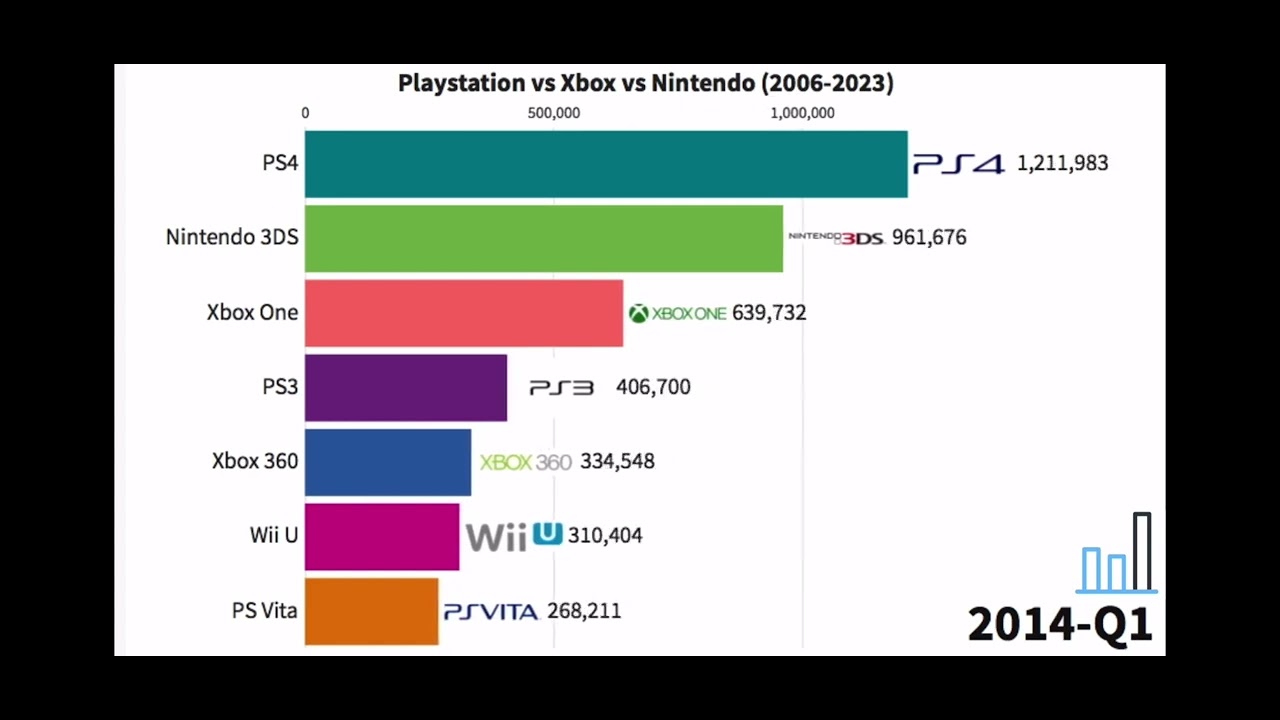 Console Wars Xbox vs PlayStation vs Nintendo 2006-2023 - YouTube