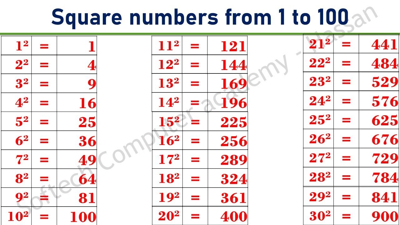 Square numbers from 1 to 100 : By Softech Computer Academy - Hassan ...