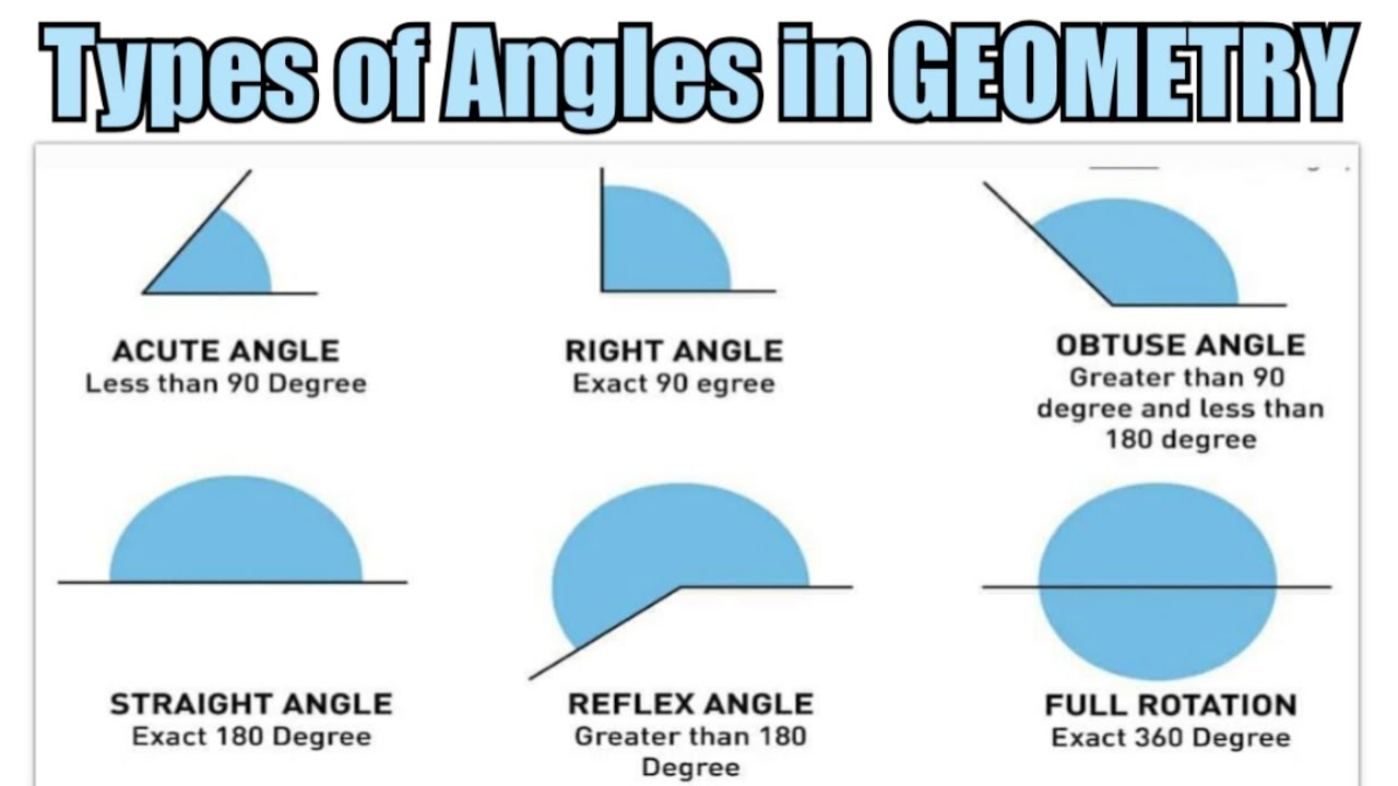 Types of Angles in Geometry | Obtuse Right Acute Reflex - YouTube