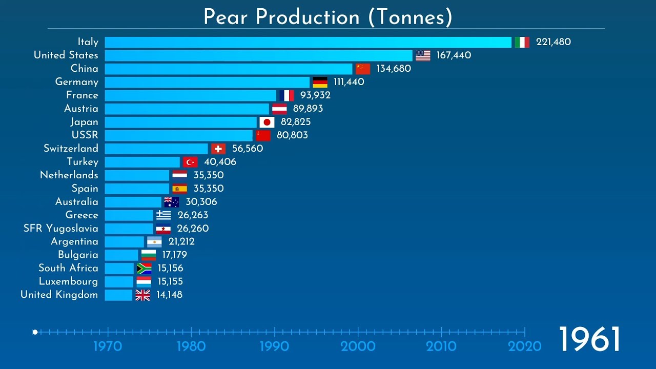 Top Pear Producers | 1961-2020 - YouTube