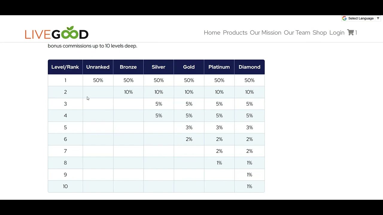 LiveGood Compensation Plan - A Legit Affiliate Program - YouTube