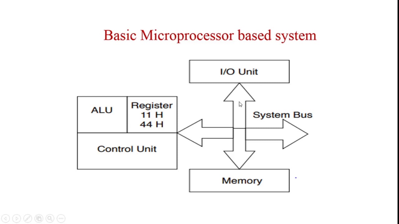 Block Diagram Of Computer And Brief Introduction About Programming