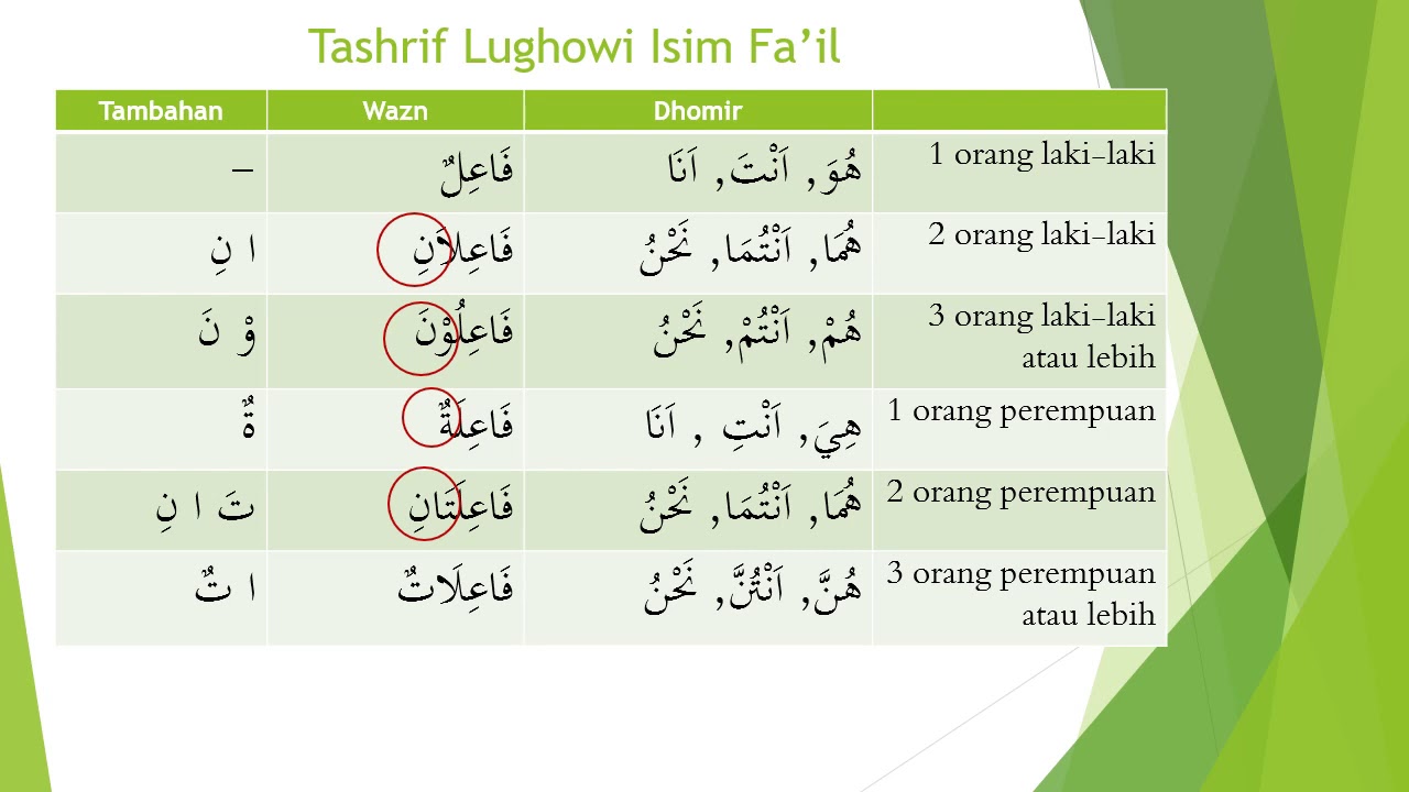 TASHRIF LUGHOWI ISIM FA'IL - YouTube