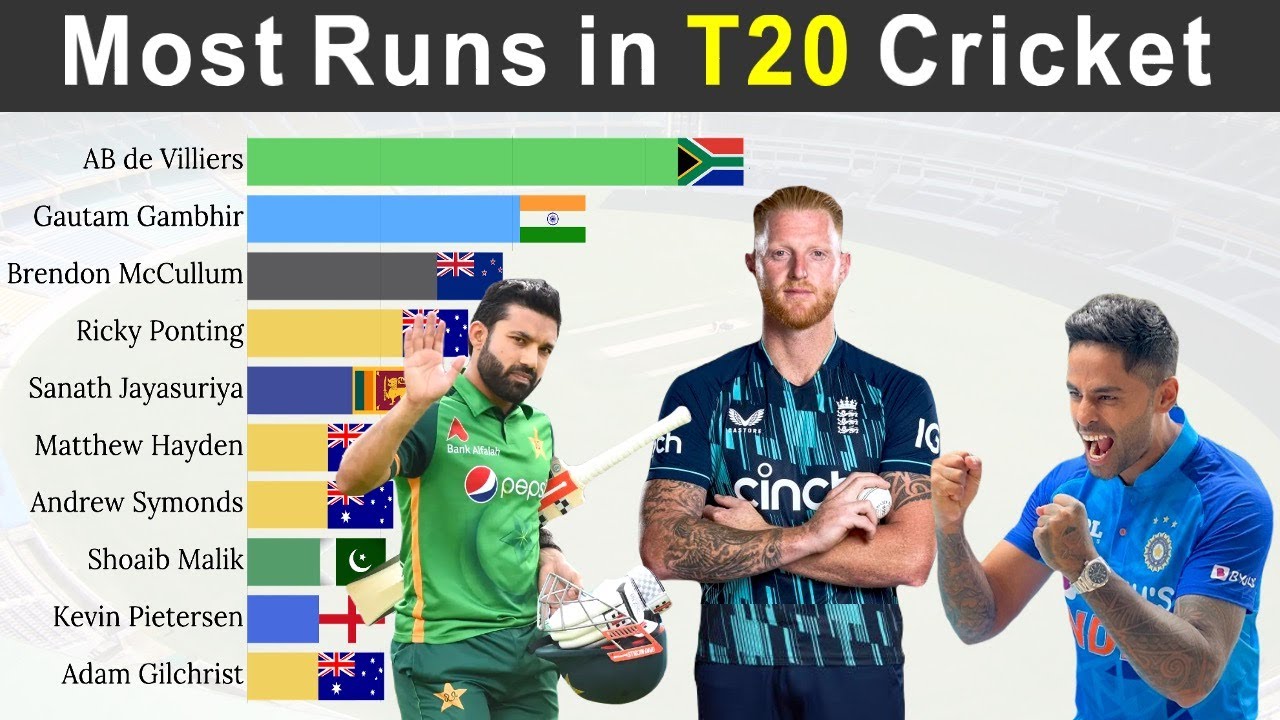 Top 10 Batsmen with Most Runs in T20 Cricket History - YouTube