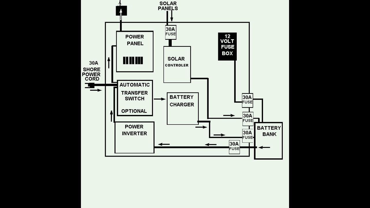 School Bus Conversion Power System Design EnableRV.com - YouTube