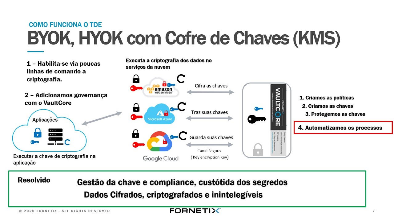 Como funciona o BYOK, HYOK, e a soberania de dados para o LGPD e BACEN ...