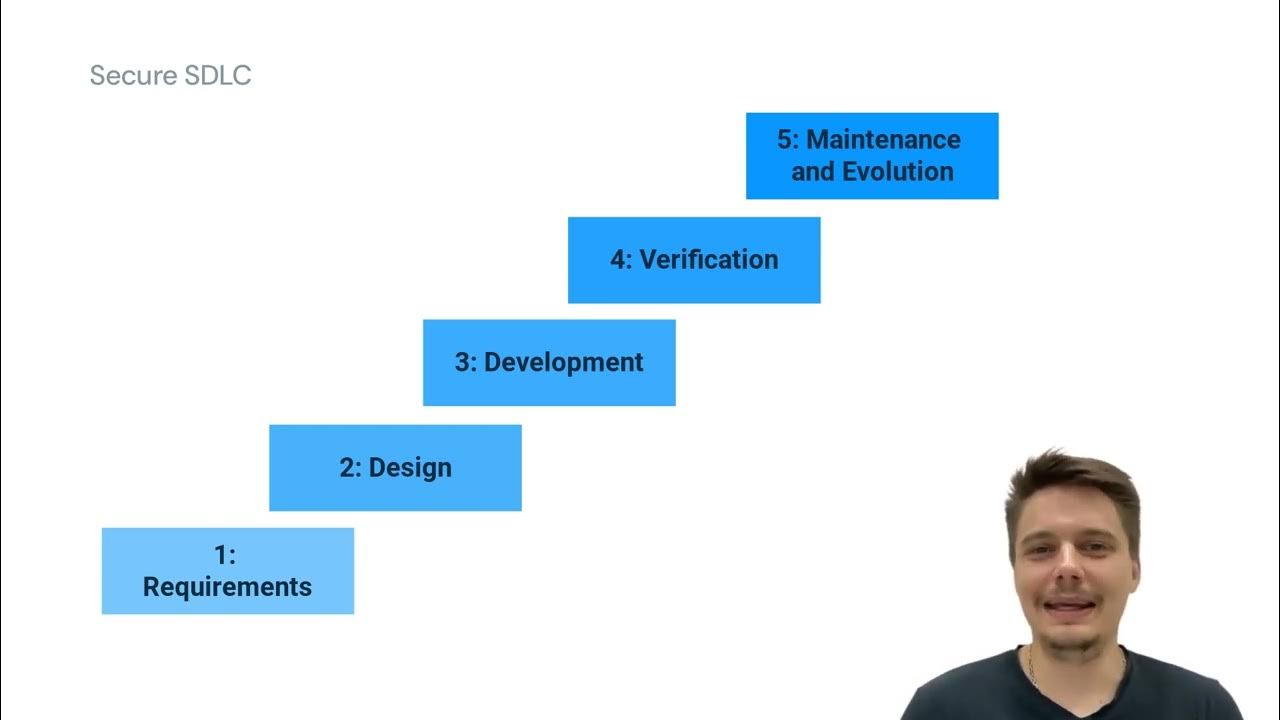 What is Secure Software Development Lifecycle (SSDLC) - YouTube