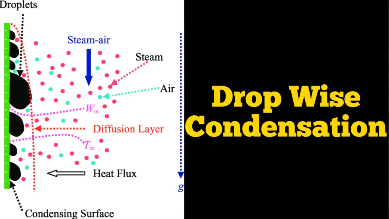 Drop Wise Condensation - YouTube