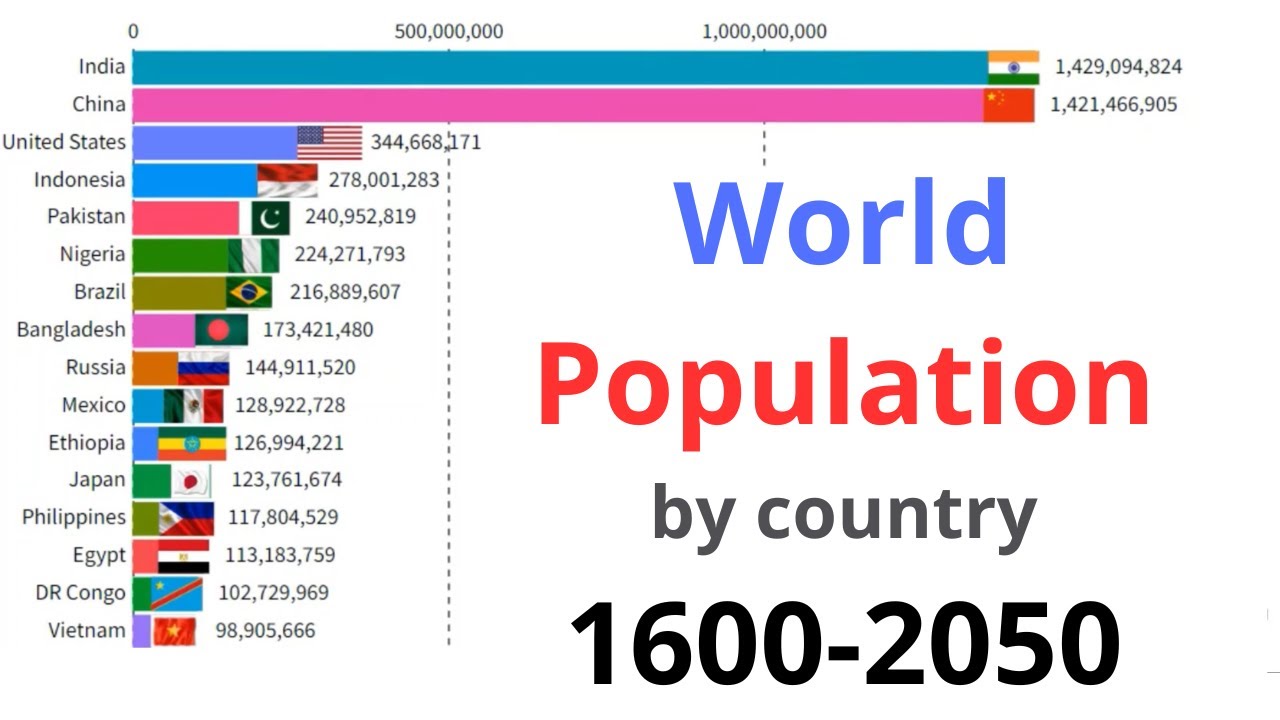 World Population by Country | 1600-2050 - YouTube