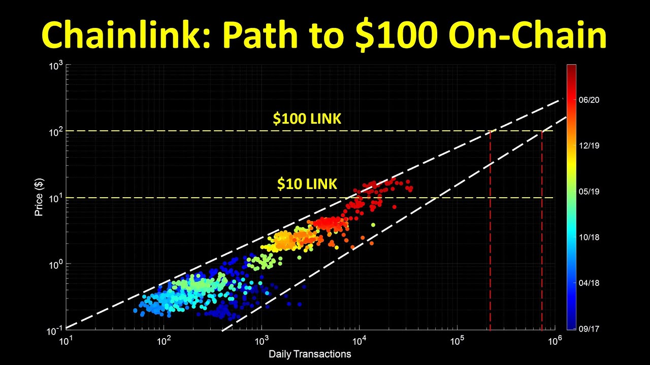 Chainlink: Path to $100 On-Chain - YouTube