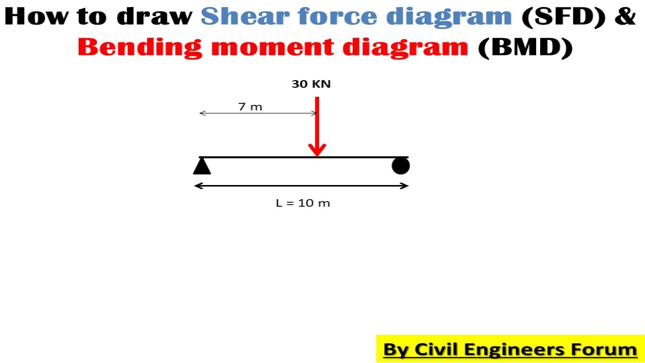 SFD and BMD | simply supported beam | Point load | unequal distance ...