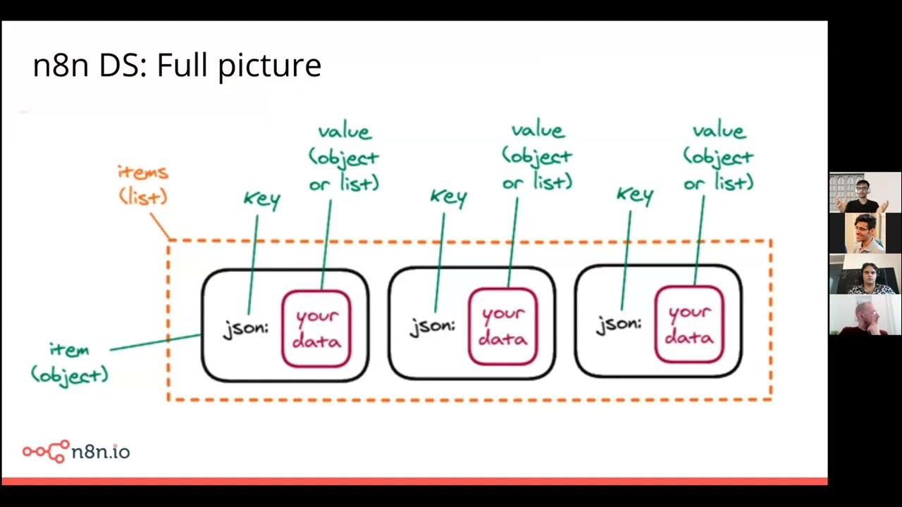 Data Structures in n8n by Harshil Agrawal - YouTube