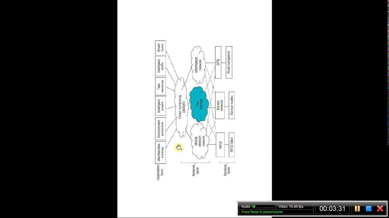 CC unit 5: IoT architecture - YouTube