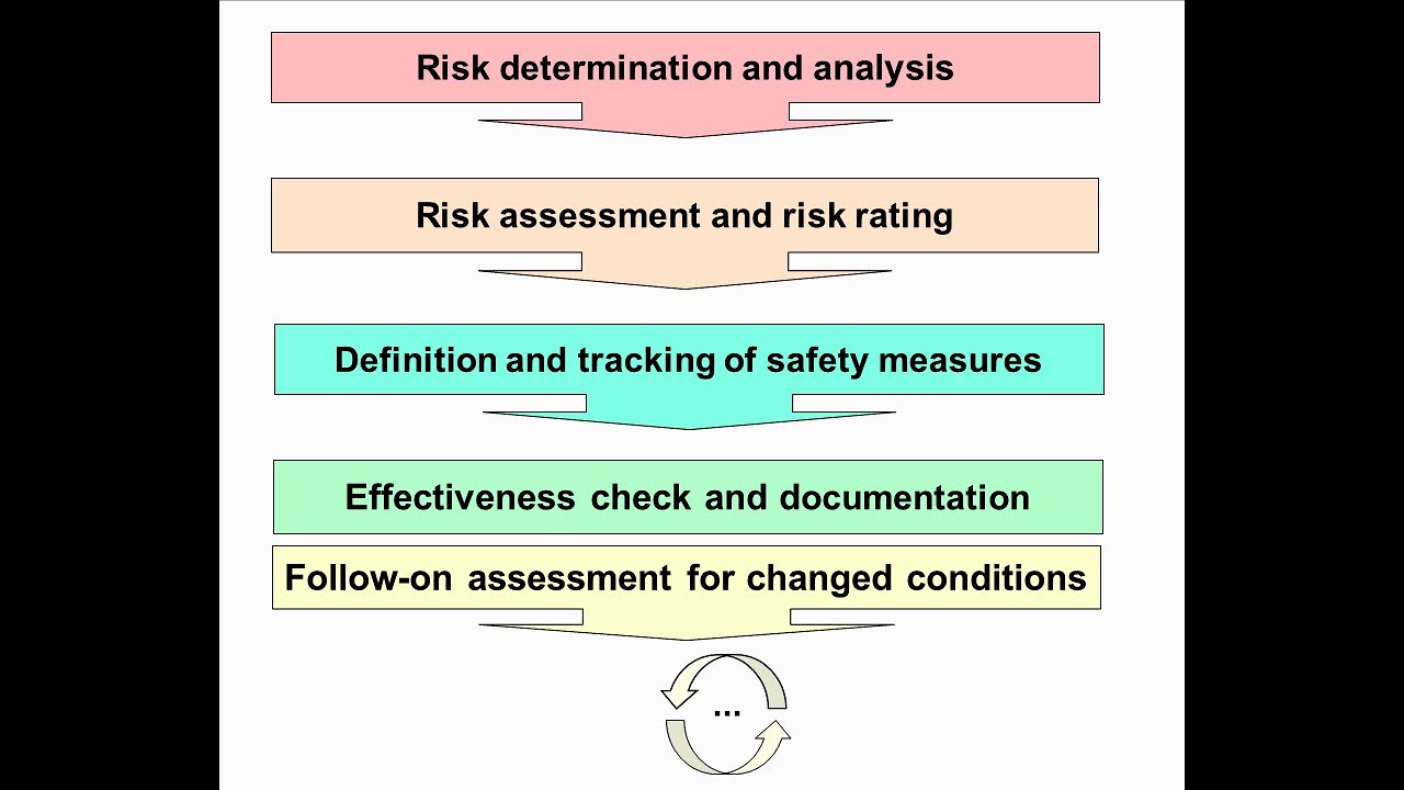 Risk Determination and assessment - YouTube
