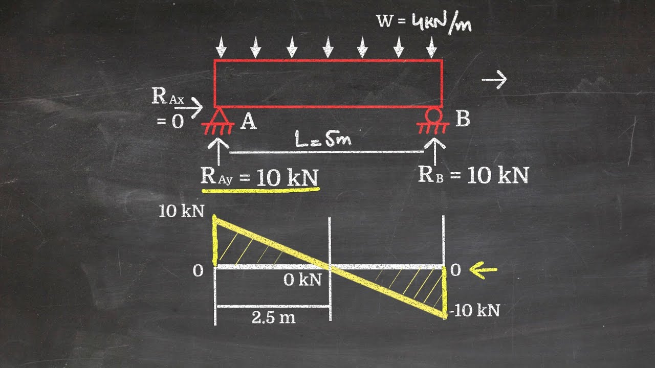 Simply Supported Beam Analysis - Support Reactions - Shear Force ...