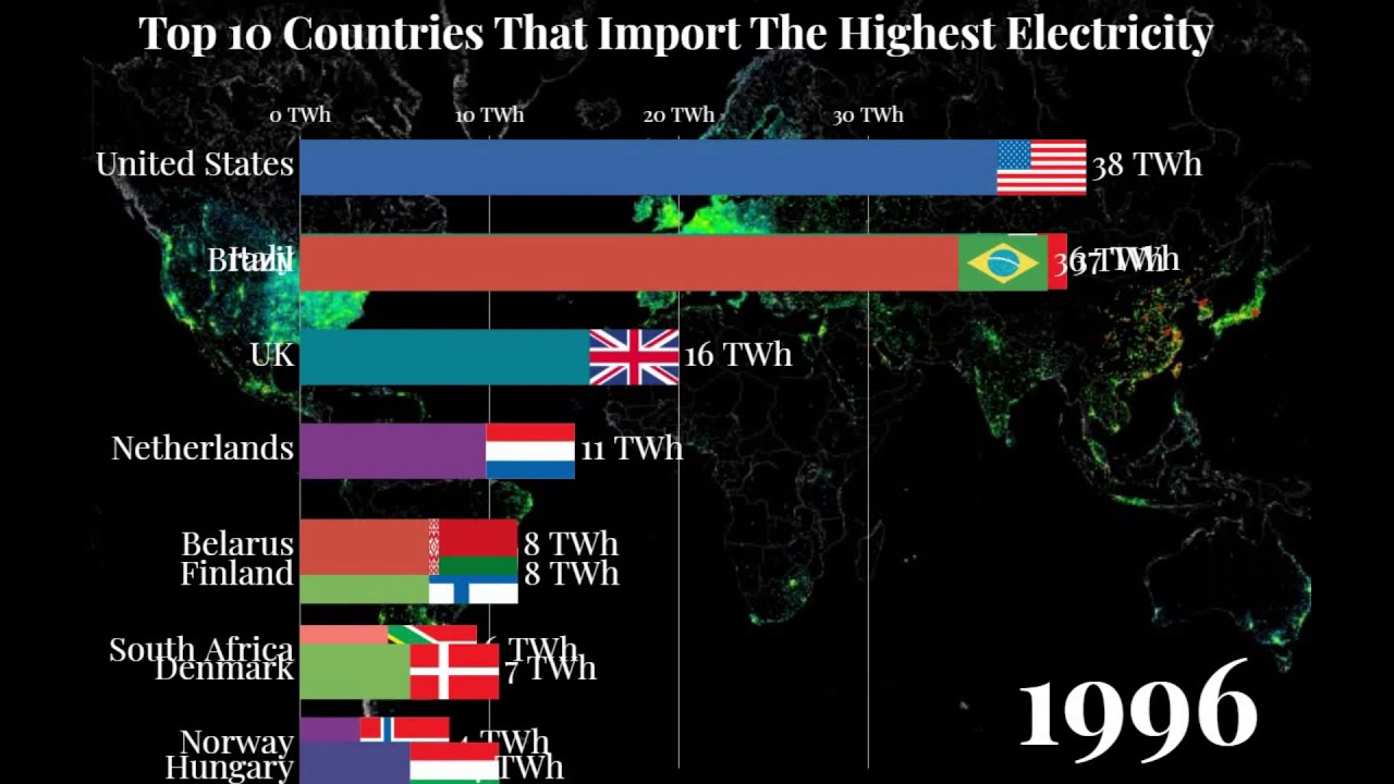 Top 10 Countries That Import The Highest Electricity - YouTube