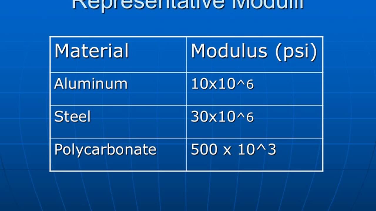 Stress Strain and Hooke s Law - YouTube