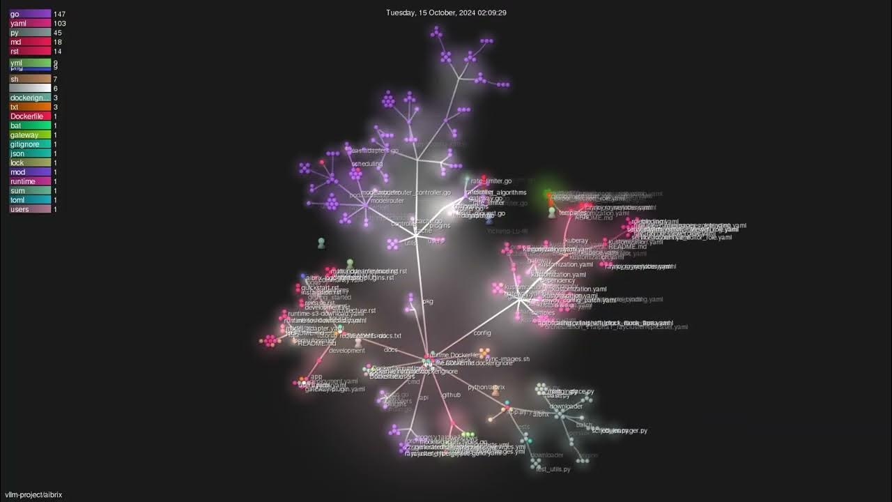 vllm-project/aibrix - Gource visualisation - YouTube