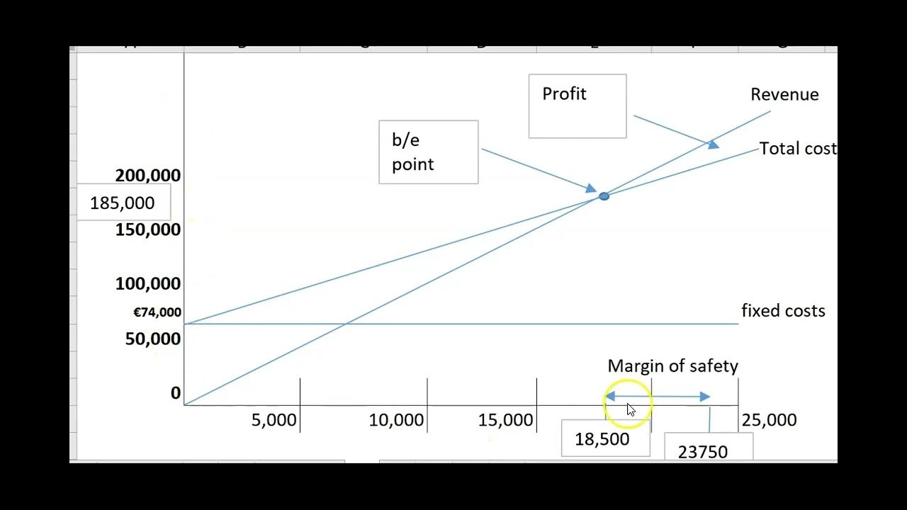 Drawing a CVP chart (breakeven chart) - YouTube