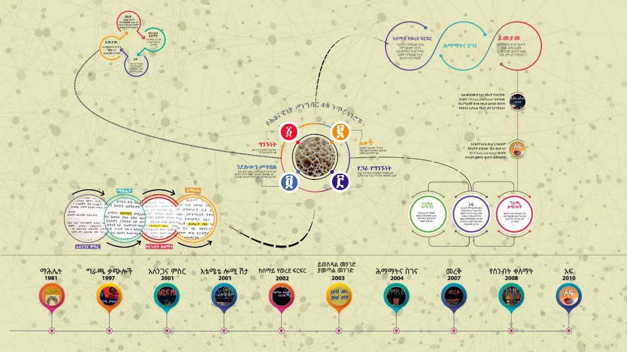 የአዳም ረታ መፃሕፍት ሕፅናዊ ትሥሥር - Interconnectivity in Adam Reta Books - YouTube