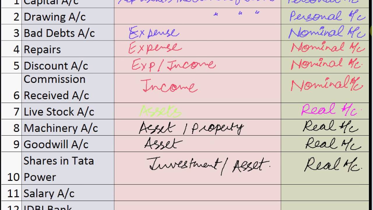 1 4 Classification Of Accounts Q1 YouTube 1-4-classification-of-accounts-q1-youtube