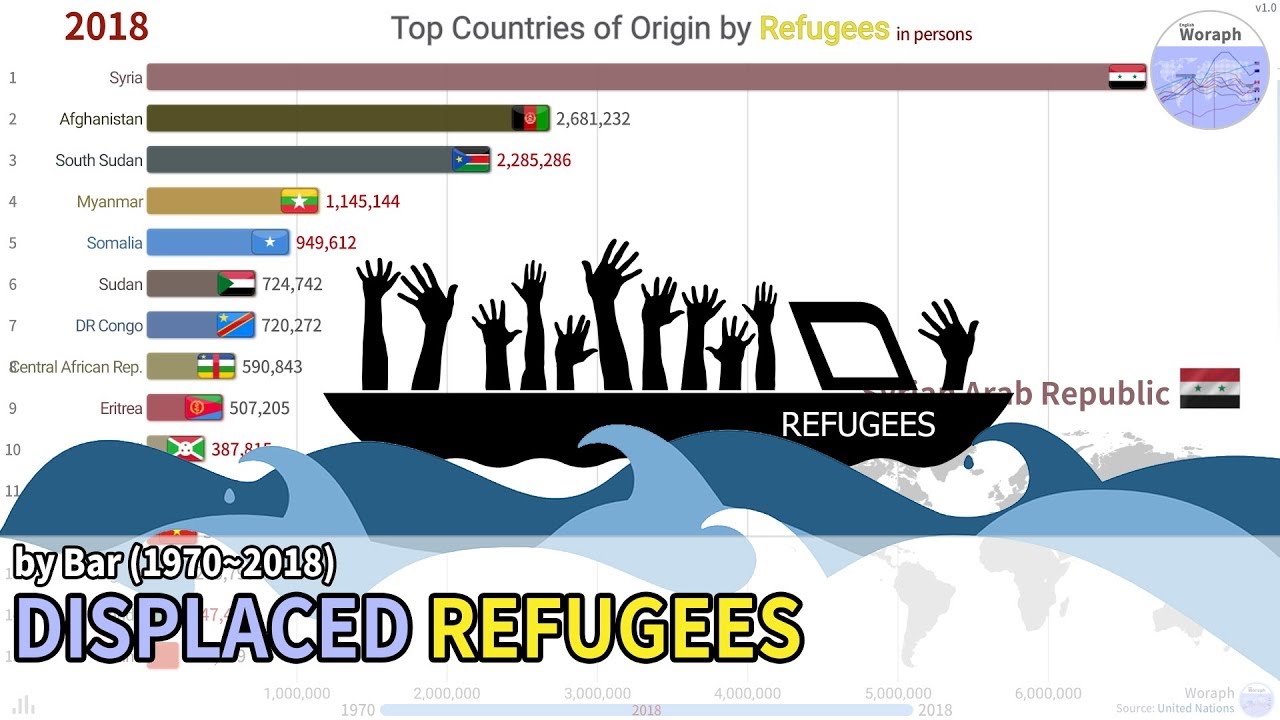 Top Countries of Origin Refugees Ranking History (1970~2018) - YouTube