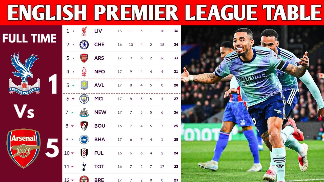 ENGLISH PREMIER LEAGUE TABLE UPDATED TODAY | PREMIER LEAGUE TABLE AND ...