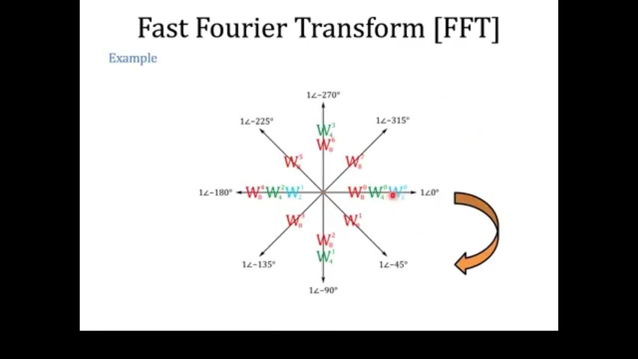8-point FFT implementation using 2-point DFT | lecture 38 - YouTube