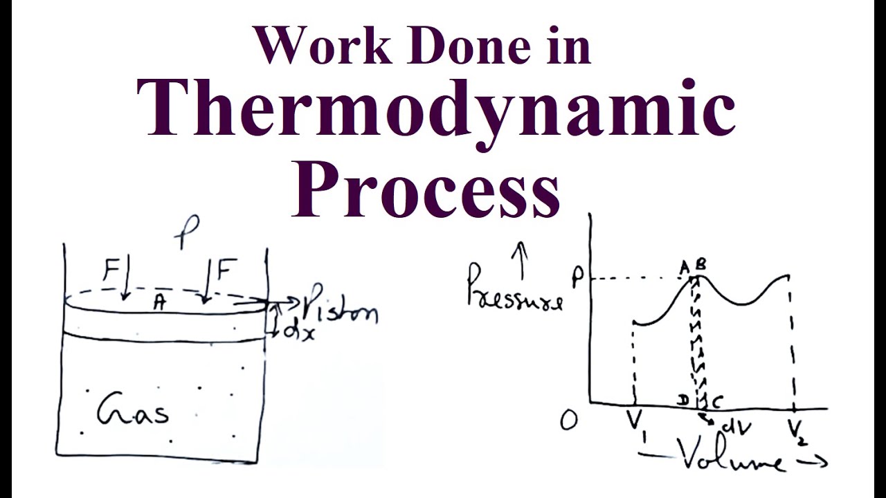 Work Done in Thermodynamic Process - YouTube