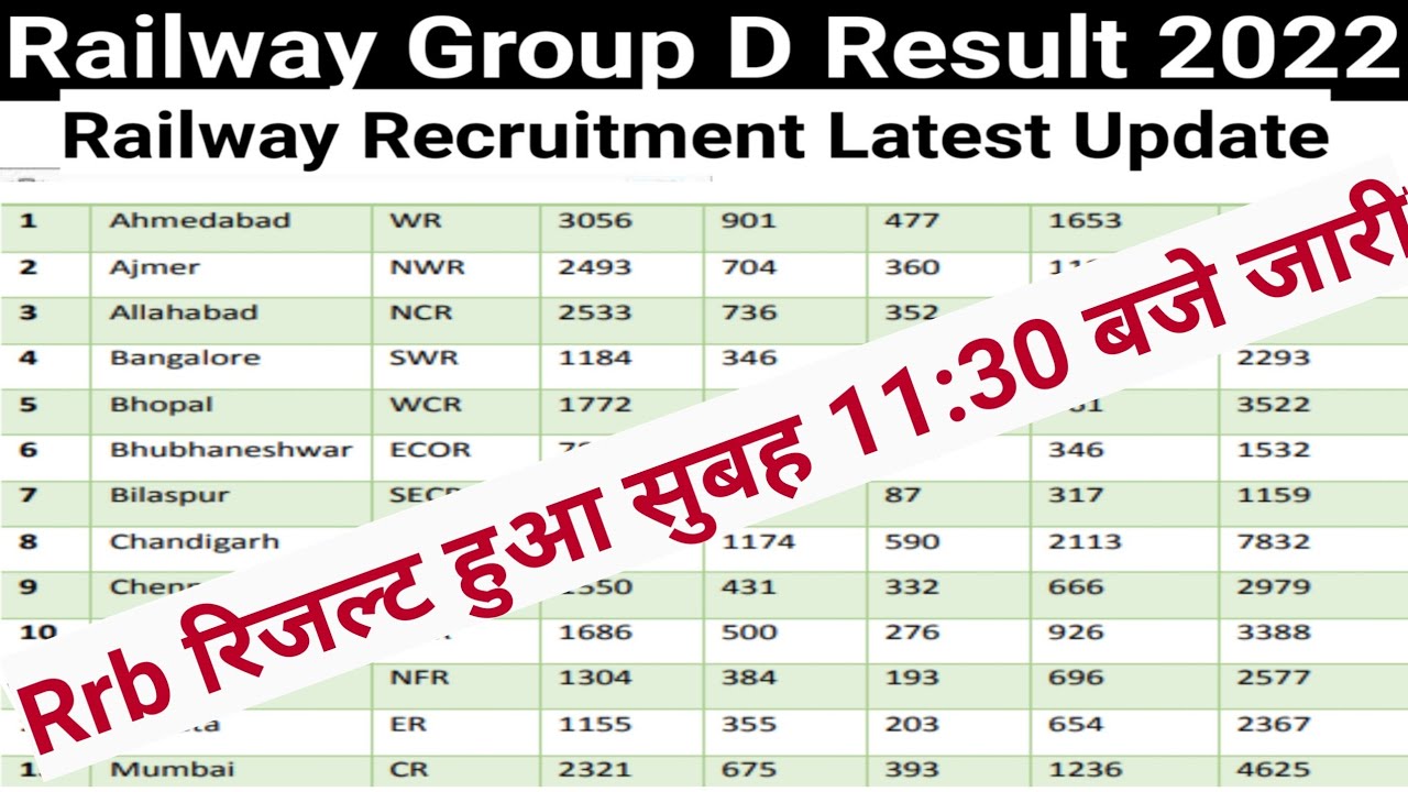 Rrb Group D Result 2022 | Railway Group D Result news | Group D #result ...