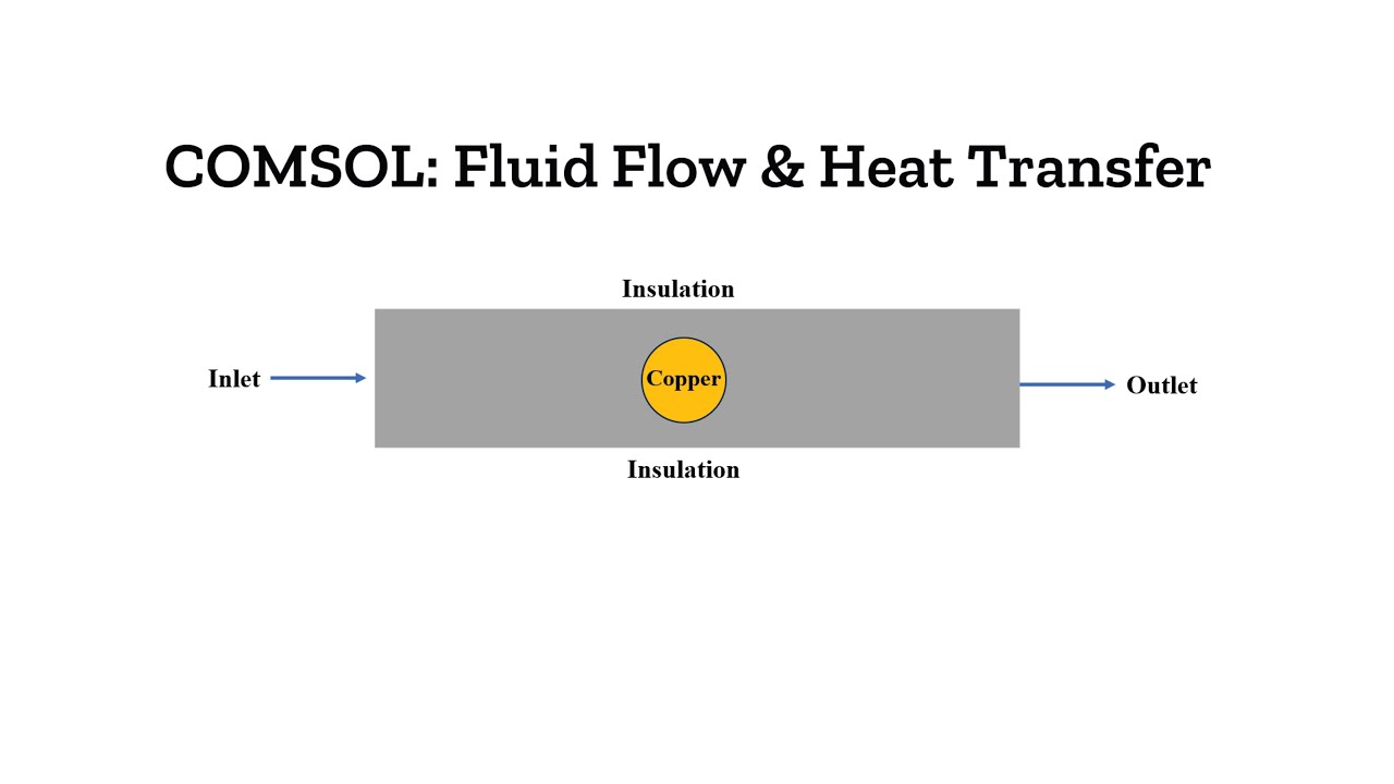 COMSOL : Fluid Flow and Heat Transfer with Heat Source - YouTube