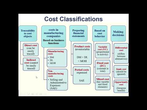 Accounting 2 - Chapter 1 (Part A) - YouTube