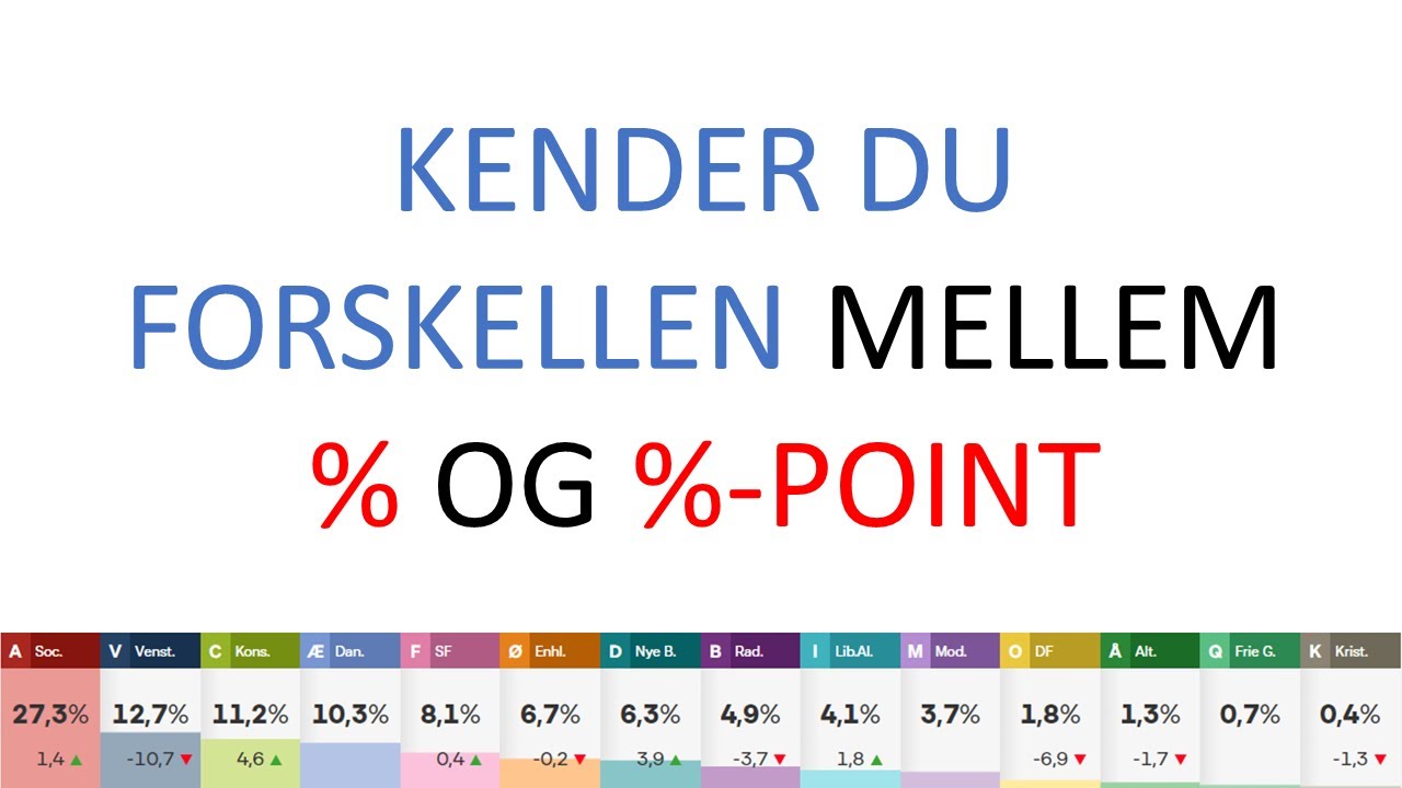 Kender du forskellen på procent-point og procent? - YouTube