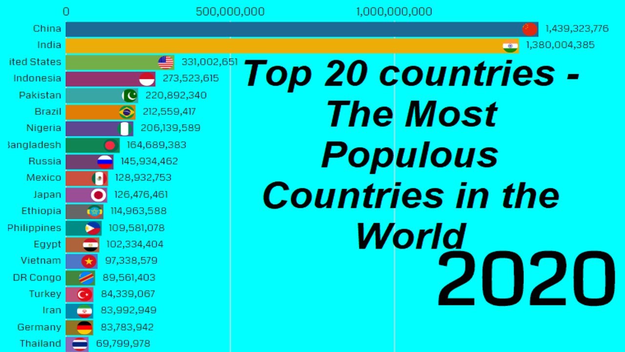 Top 20 countries by population -The most populous countries in the ...